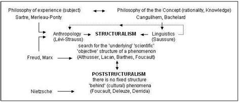 Post Structuralism Raymondvandewiel Nl