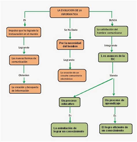 Mapa Conceptual De Informatica