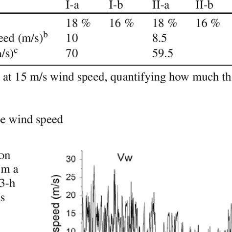 Wind Classes According To Iec 61400 40 Download Table