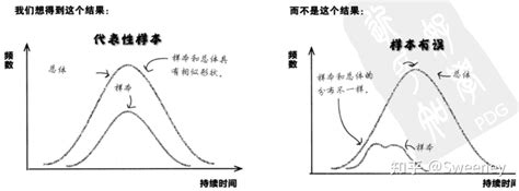 深入浅出统计学（笔记） 10 统计抽样的运用：抽取样本 知乎