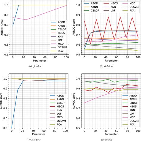 Figure 1 From Comparative Evaluation Of Semi Supervised Anomaly Detection Algorithms On High