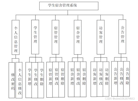 基于java Web的学生宿舍管理系统设计与实现javamysql万字文档系统源码数据库 调试基于javaweb的学生管理系统
