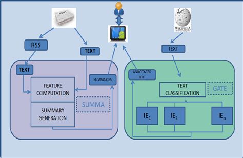 Figure 1 From Summarization And Information Extraction In Your Tablet