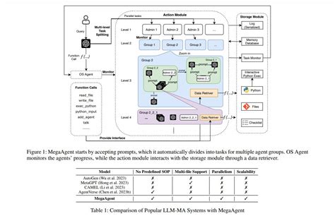 The Paper Titled Megaagent A Practical Framework For Autonomous Cooperation In Large Scale Llm