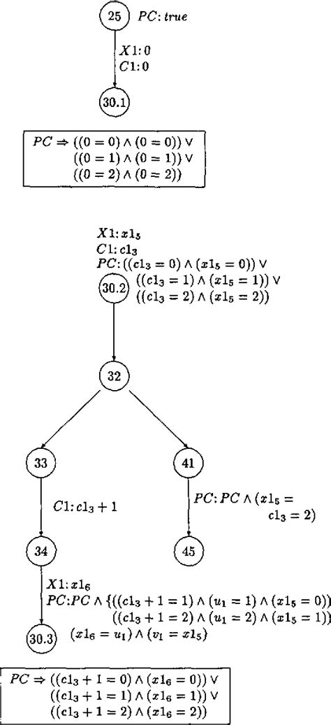 figure 2 from using symbolic execution for verification of ada tasking