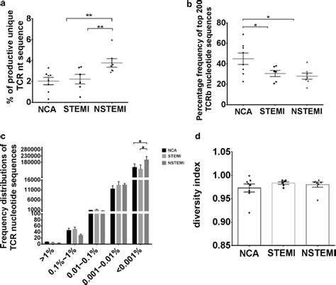 Clonal Distribution Of T Cells In Nca Controls And Ami Patients A Data