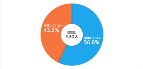 防災の備えに関する意識調査（2018年2月） ウォーターサーバー・宅配水のアクアクララ
