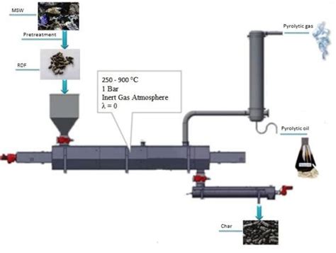 Scheme Of Rdf Pyrolysis Download Scientific Diagram