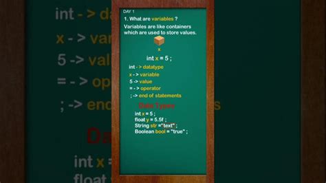 Saiyed Afak Ahmed On Linkedin Day 1 Learn Coding For Beginners What Are Variables