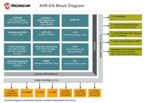 Microchip Introduces New AVR DA Microcontroller Family Electronics Lab Com