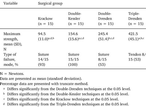 Effect Of Maximal Traction Download Table