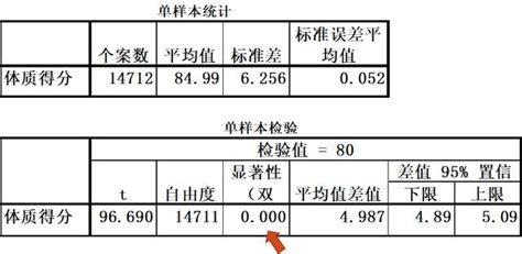 比较差异比较一组数据与一个数据之间的差异（spss：单样本t检验） Csdn博客