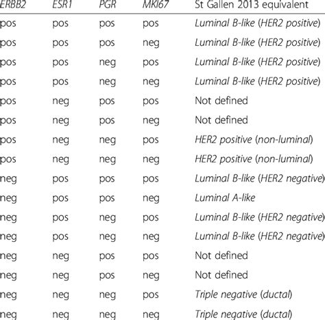 subtyping algorithm of breast cancer specimens according to st gallen
