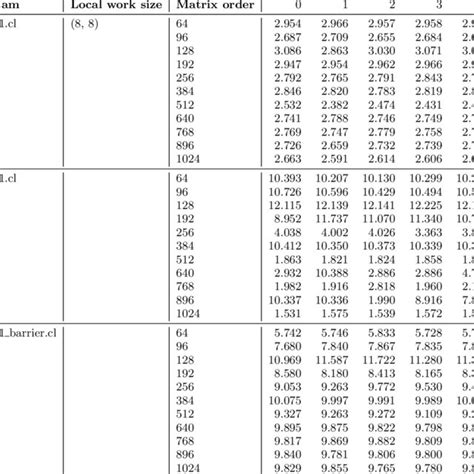 The Performance Of 3 Sgemm Nt Kernels Matplotlib Bar Plot With Error Download Scientific