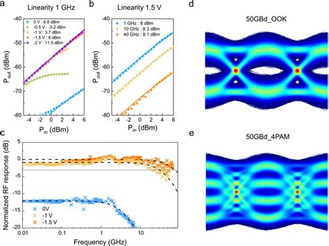 Linearity And Dynamic Characterization Of The Photodetectors A Download Scientific Diagram