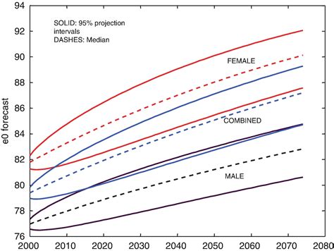 Stochastic Forecasts Of Mortality Population And Pension Systems Springerlink