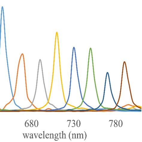 A Transmission Spectra Of The Plasmonic Structure With Different Outer