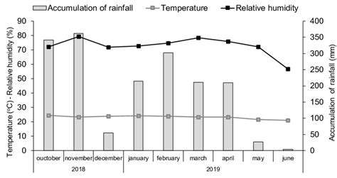 Monthly Averages Of Temperature Relative Humidity And Cummulative Download Scientific Diagram