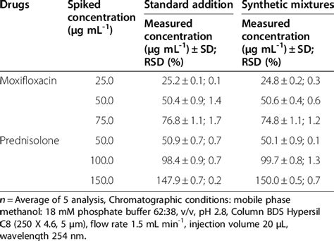 Accuracy Of The Proposed Hplc Method Download Table