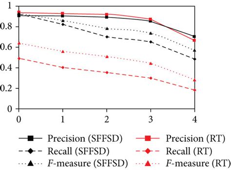 Precision Recall And F Measure Score The X Axis Of Vgg Represents Download Scientific