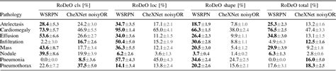 Table Iii From Weakly Supervised Object Detection In Chest X Rays With Differentiable Roi