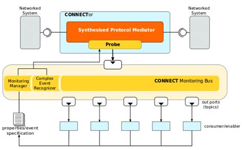 1 Monitoring Enabler Architecture Download Scientific Diagram