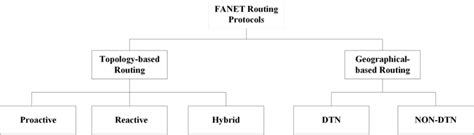Classification Of Flying Ad Hoc Network Routing Protocols Download