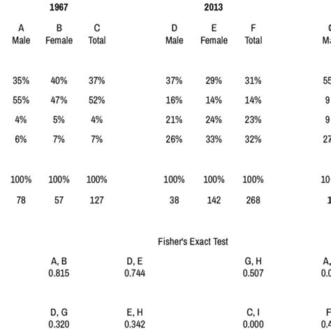 Religious Preference By Sex And Year Download Scientific Diagram