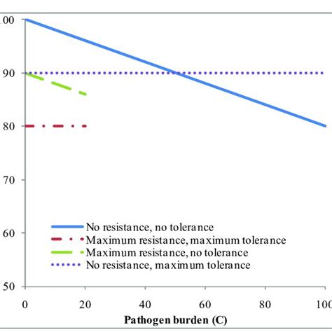 schematic representation of the impact of resource allocation on