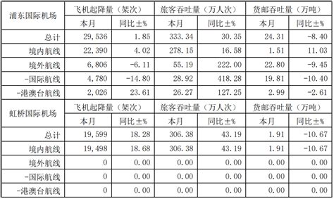 上海机场：2023年2月浦东国际机场和虹桥国际机场旅客吞吐量同比增长均超3成内容飞机货邮