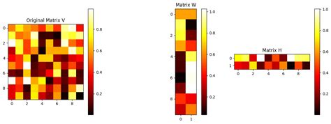 Non Negative Matrix Factorization Unveiling The Hidden Structures In