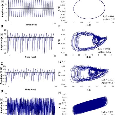 A Visual Comparison Of Variability Between A A Known Periodic Signal