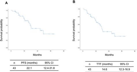 Durations Of Treatment With Osimertinib Before Disease Progression Or