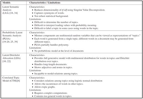 Topic Modelling