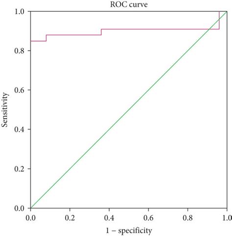 Roc Curve Analysis Roc Curve Of Hsa Mir 1225 3p A Hsa Mir 1238 B