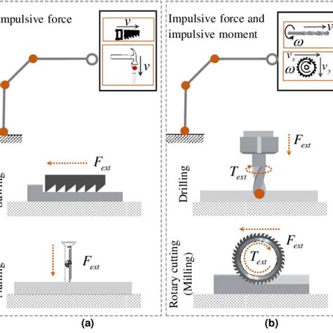 Impulsive Motion Based Machining Tasks A Linear Impulsive Download Scientific Diagram
