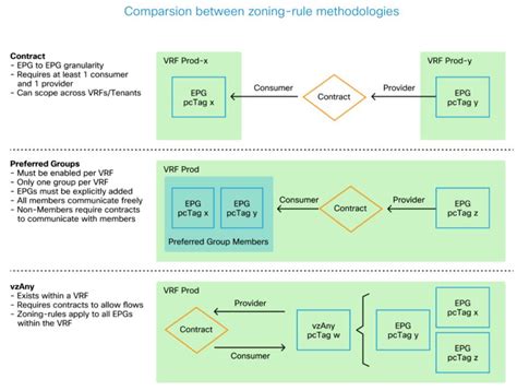 Cristóbal Segovia On Linkedin Cisco Aci Zoning Rule Methodologies…