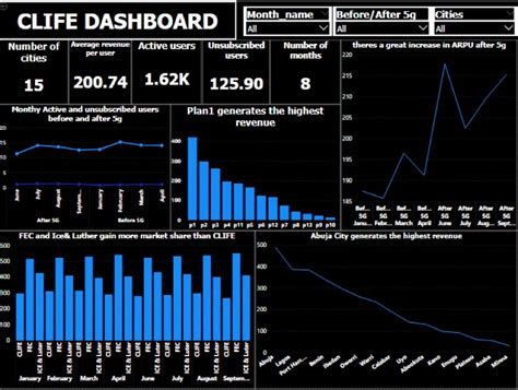 Daniel Samuel On Linkedin Data Analysis