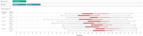 Tableau Box And Whisker Plot Examples How To Create