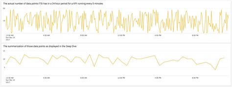 ensuring success with splunk itsi part 1 thresholding basics splunk