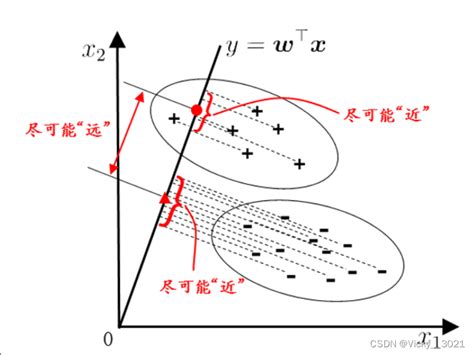 线性判别分析 随机生成数的降维——python第1关线性判别分析 随机生成数的降维 Csdn博客