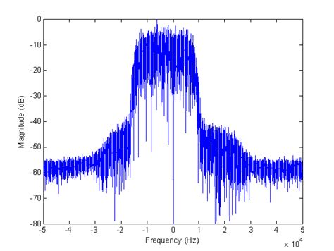4 psd of a complex qpsk signal 20k baud rate centered close to dc