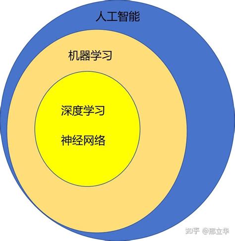 人工智能、机器学习、深度学习 概念科普 知乎