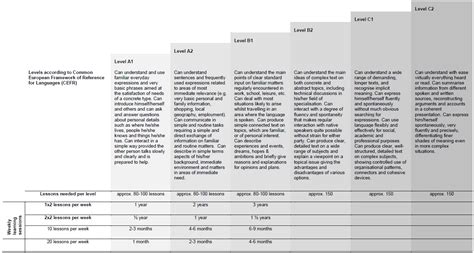 Language Levels According To Cefr And Learning Times Eadeo Language
