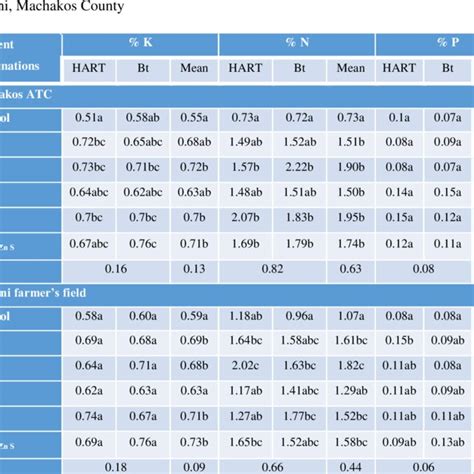 Effect Of Different Nutrient Combinations On The Uptake Of N P And K