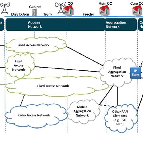 converged access and aggregation technology supporting fixed and mobile