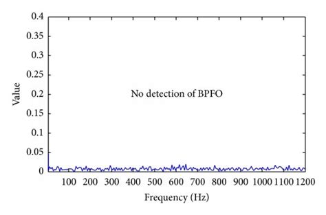 Spectrum Of Tkeo Of Imf1 Obtained By Applying Emd To X T Download Scientific Diagram