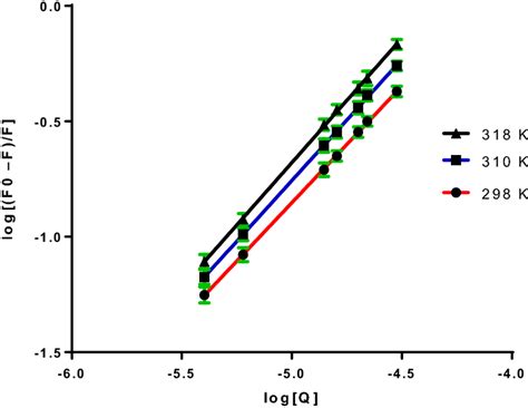 plots of log fo f f versus log [q] at three different temperatures