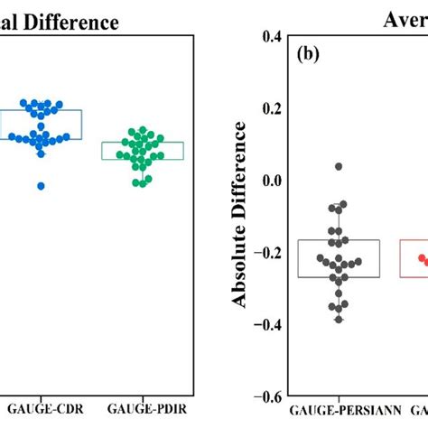 Climate Indices Comparison Between The Rain Gauge Observations And Download Scientific Diagram
