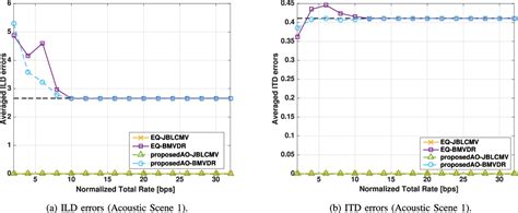 Figure 3 From Spatially Correct Rate Constrained Noise Reduction For Binaural Hearing Aids In